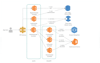 Kotlin + AWS Lambda + Serverless Framework | Arek Jurasz